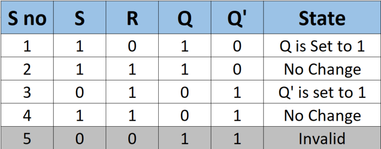 SR Flip Flop Circuit 74HC00 - Truth Table